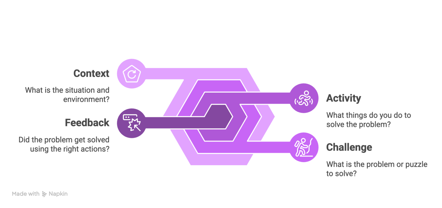 Boosting Student Engagement with CCAF Framework – Jessi Chartier